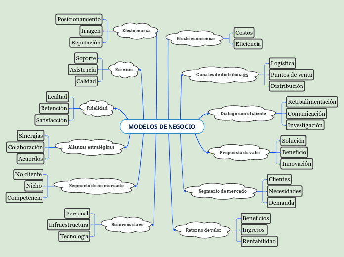 MODELOS DE NEGOCIO - Mind Map